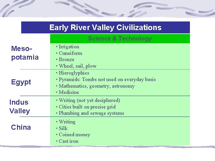 Early River Civilizations 3500 BC to 450 BC