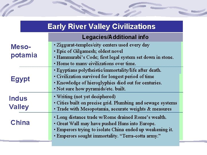 Early River Civilizations 3500 BC to 450 BC