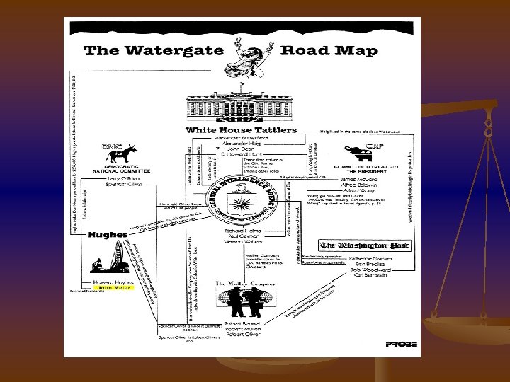Watergate Scandal Presentation by Robert Martinez Primary Content