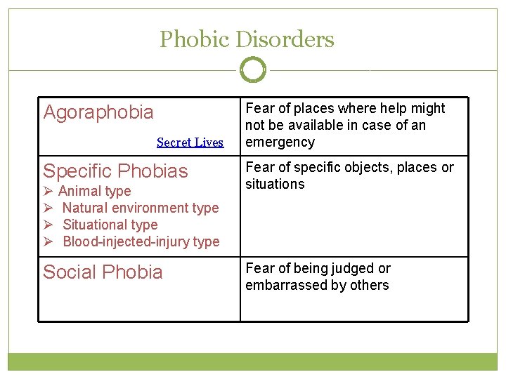 Anxiety Disorders CH 6 7 PANIC PHOBIAS GAD