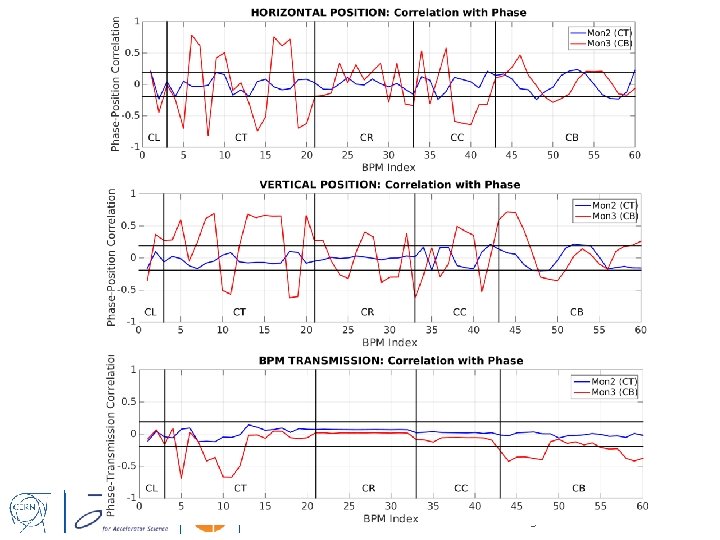Phase Propagation In Ctf 3 Correlation Between Phase