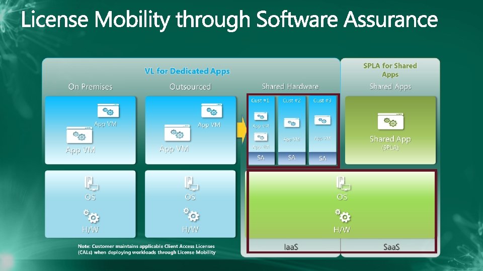 For Service Providers 4 For Customers License Mobility