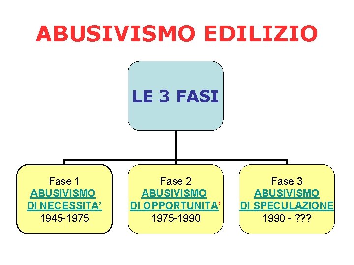 Abusivismo edilizio Analisi del fenomeno e Strumenti di