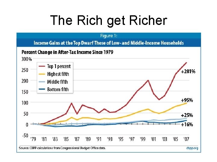Income Distribution How free markets create divide wealth