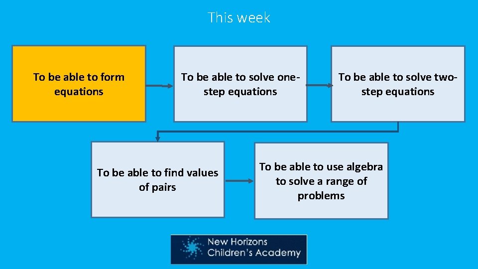 Day 1 Algebra Forming equations Success Criteria I