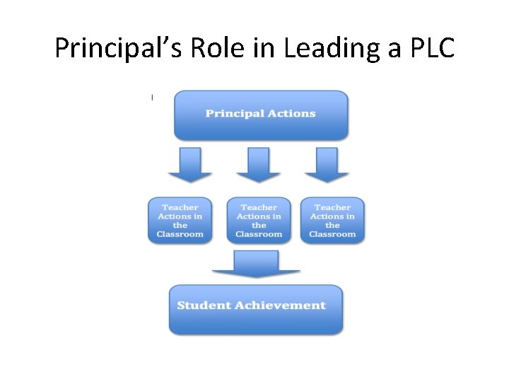 Leaders Responsibilities in Running Effective Professional Learning ...
