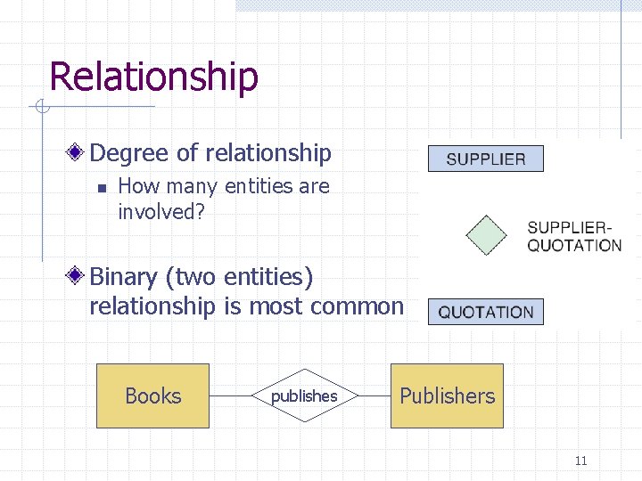 Database Conceptual Design using Entity Relationship Diagram CIS