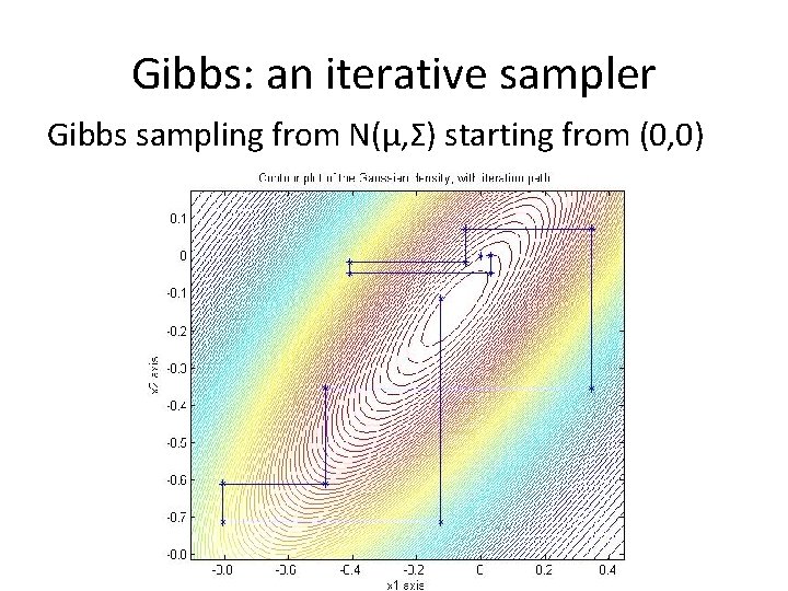 Accelerating Gibbs sampling of Gaussians using matrix decompositions