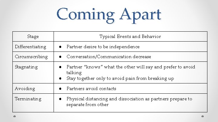 Analyse why relationships may change or end By