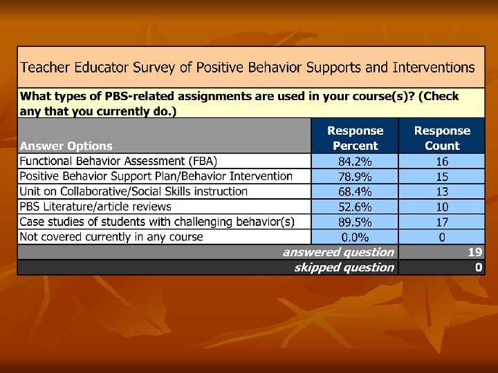 Positive Behavior Supports and Interventions Study Group Activities