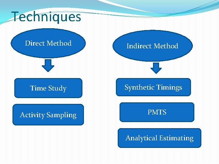 WORK MEASUREMENT CONTENTS Introduction Characteristics Objectives Procedure Importance