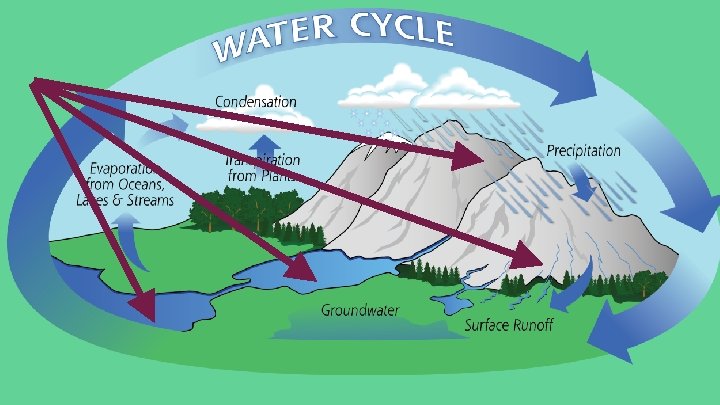 States of Matter The shapes water takes Objectives