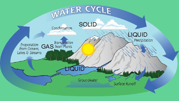 States of Matter The shapes water takes Objectives