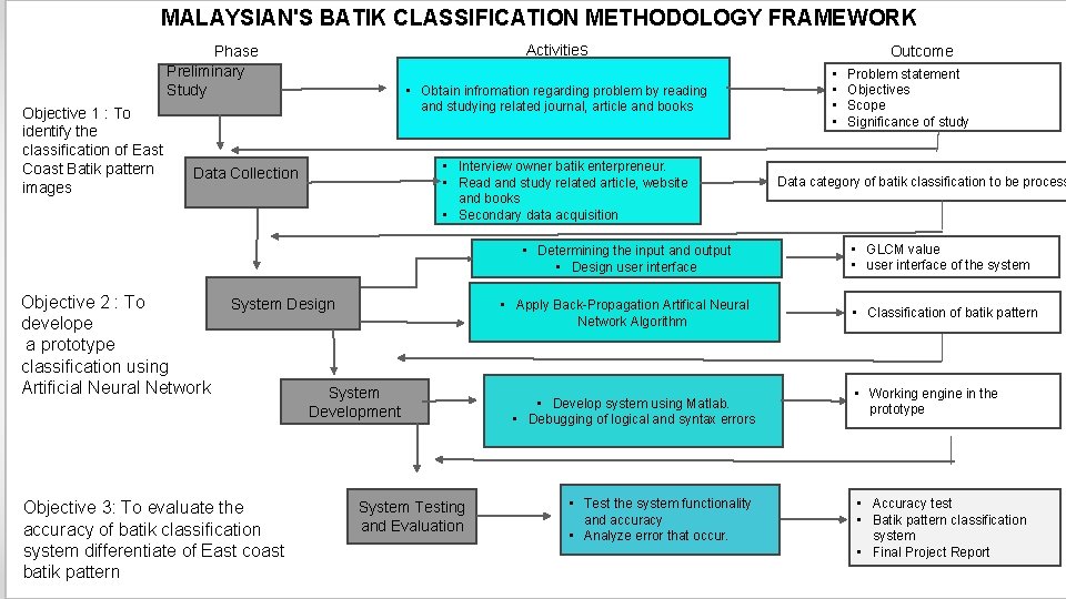 MALAYSIANS BATIK CLASSIFICATION USING ARTIFICIAL NEURAL NETWORK ANN