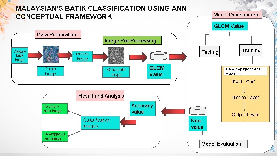 MALAYSIANS BATIK CLASSIFICATION USING ARTIFICIAL NEURAL NETWORK ANN