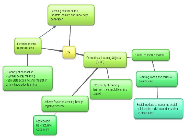 Connectivist Learning Objects and Learning Styles 1 2