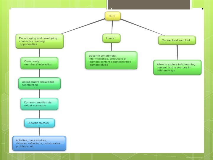 Connectivist Learning Objects and Learning Styles 1 2
