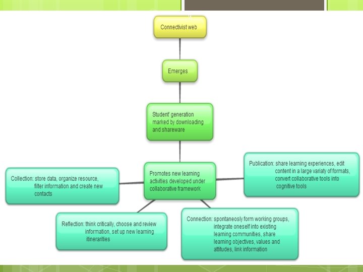 Connectivist Learning Objects and Learning Styles 1 2