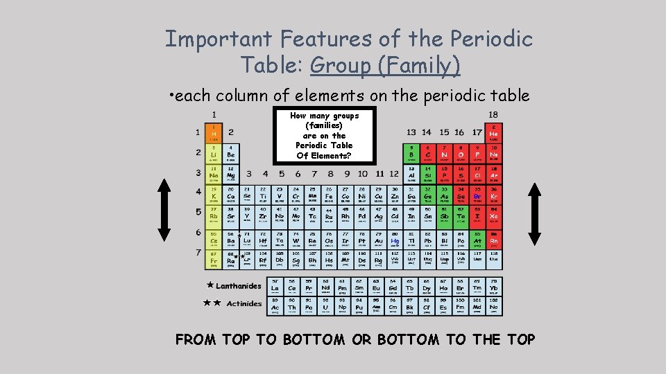 32 Groups and Periodic Table Properties Important Features