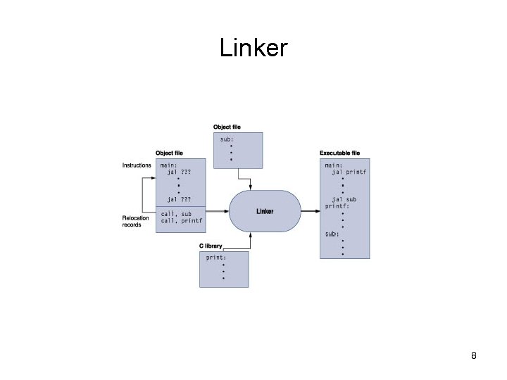 CSCOE 0447 Computer Organization Assembly Language Chapter 2