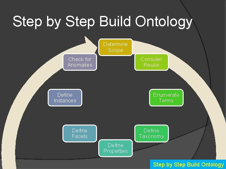 Introduction to Ontology Part 2 Design and Building
