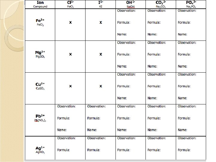 Ionic Formulas Lab Objectives Correctly Apply Naming Rules