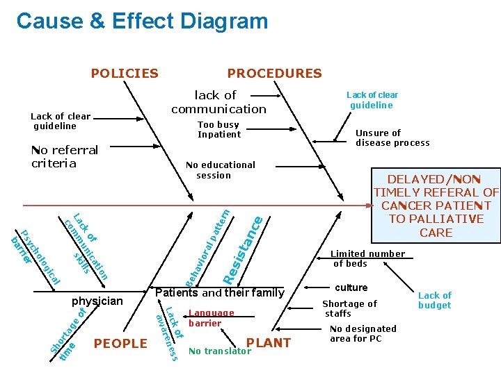 Baseline Process Map Point of interest Cause Effect