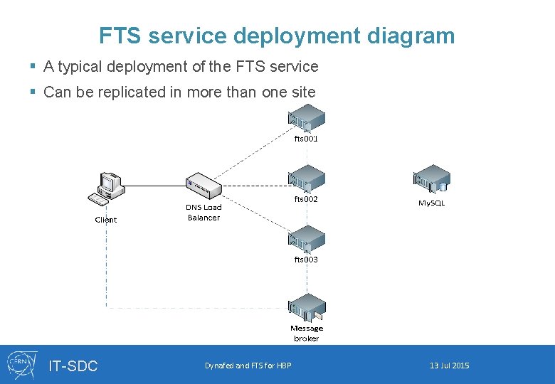 Dynafed FTS 3 Human Brain Project use cases