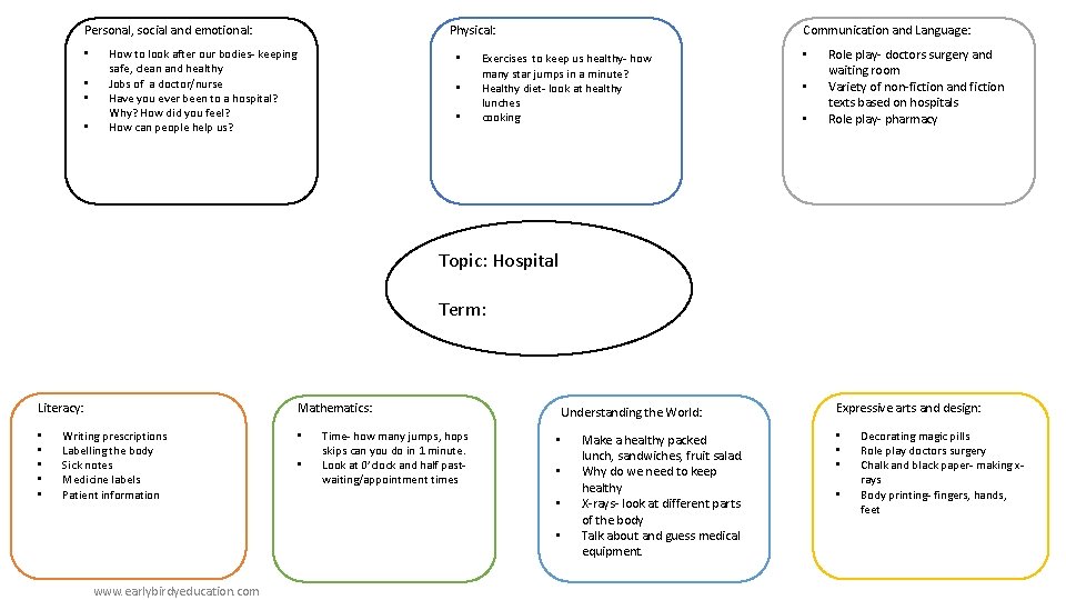 Hospital Topic web This topic web for hospital