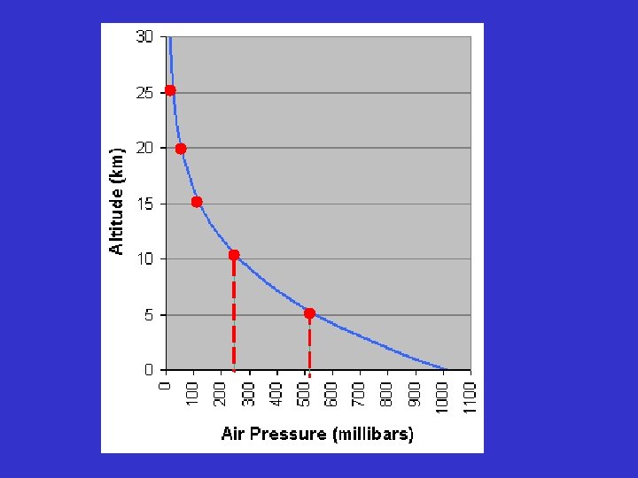 Pressure Changes with Altitude State the relationship between