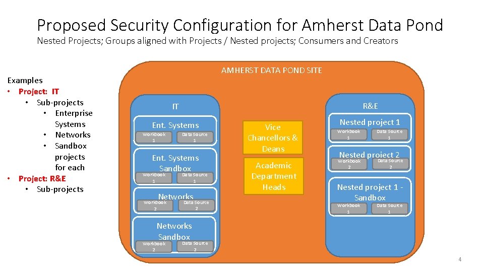 Tableau Environment and User Roles Re Amherst Data