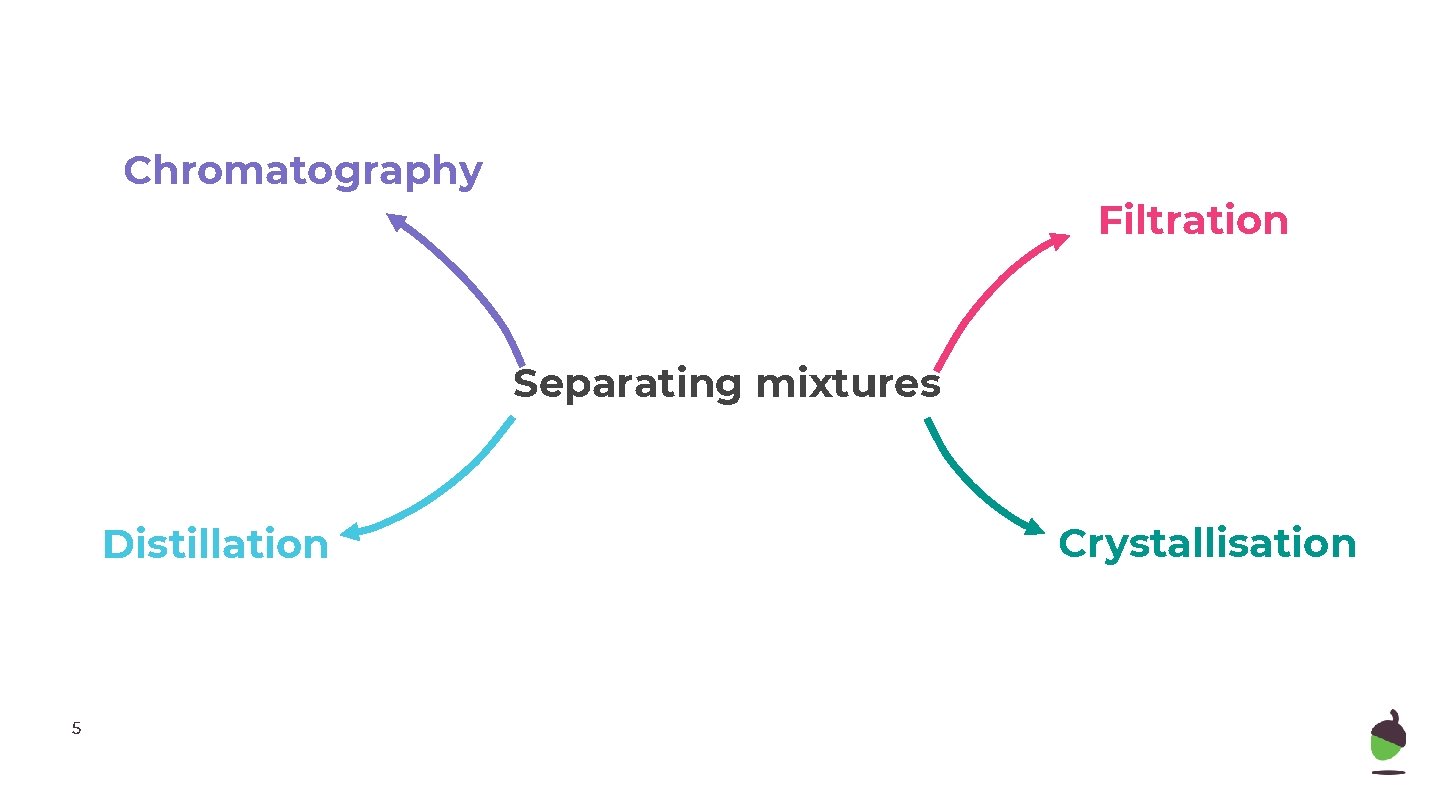 Combined Science Chemistry Key Stage 4 Atomic Structure