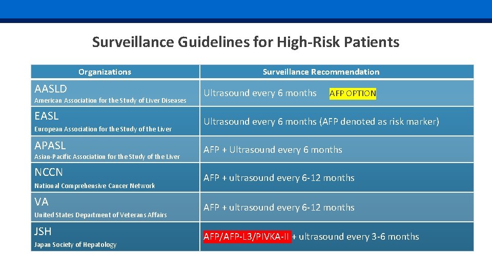 HCC Surveillance in an Era of Biomarkers Application