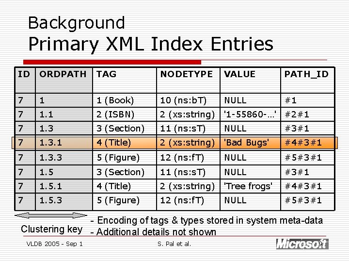 XQuery Implementation in a Relational Database System Shankar