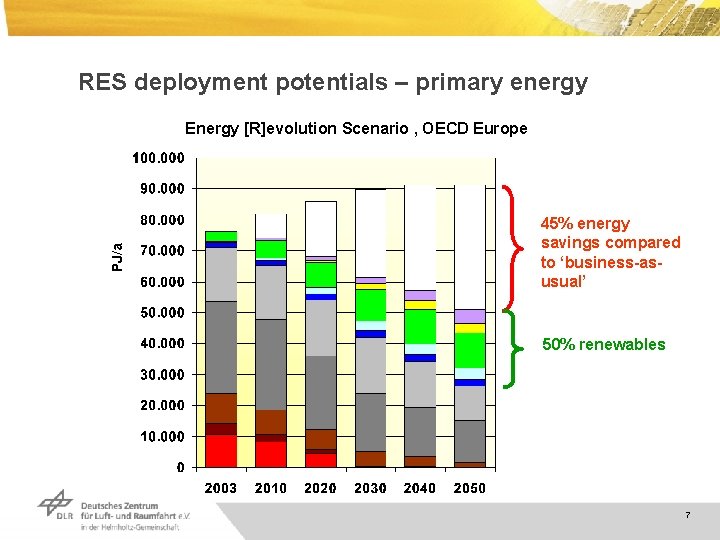 Potentials for Renewables in Europe Wolfram Krewitt DLR
