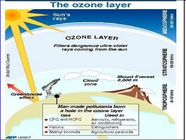 AICE Environmental Management UNIT 6 Atmosphere Basic Structure