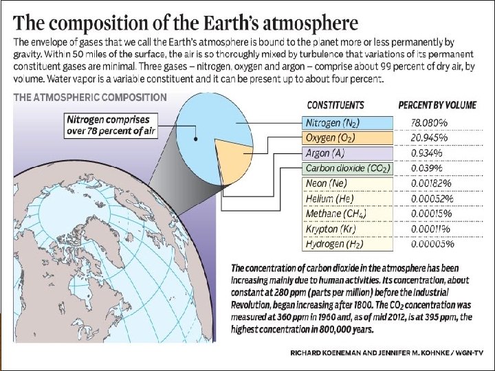 AICE Environmental Management UNIT 6 Atmosphere Basic Structure