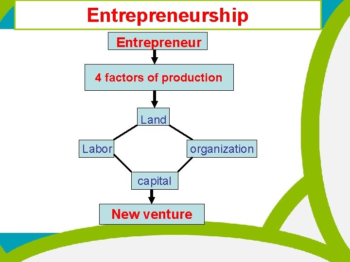 ModuleI Basic Concepts Entrepreneurship Development The word entrepreneur