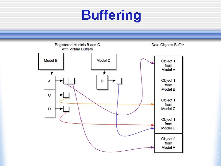 An Exchange Object for Parallel Multimodeling PILOT Presentation