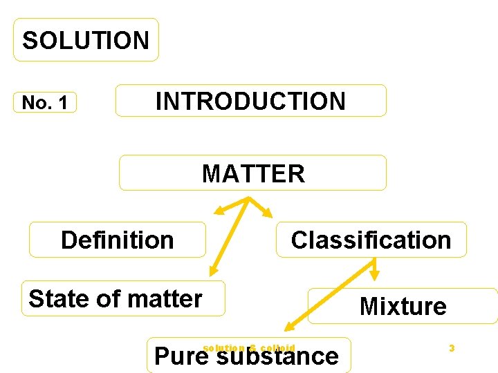 SOLUTION AND COLLOID SPECIFIC LEARNING OBJECTIVE At the