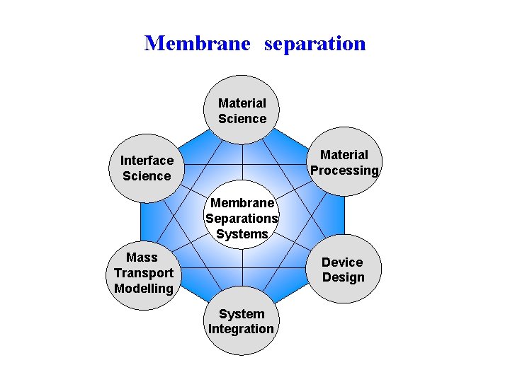 CZECH MEMBRANE PLATFORM o s Membrane processes in