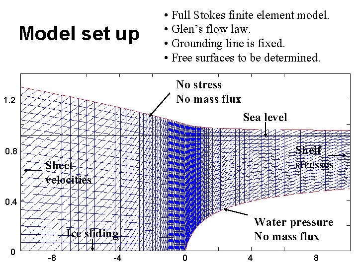Hydrostatic equilibrium a good assumption for the position