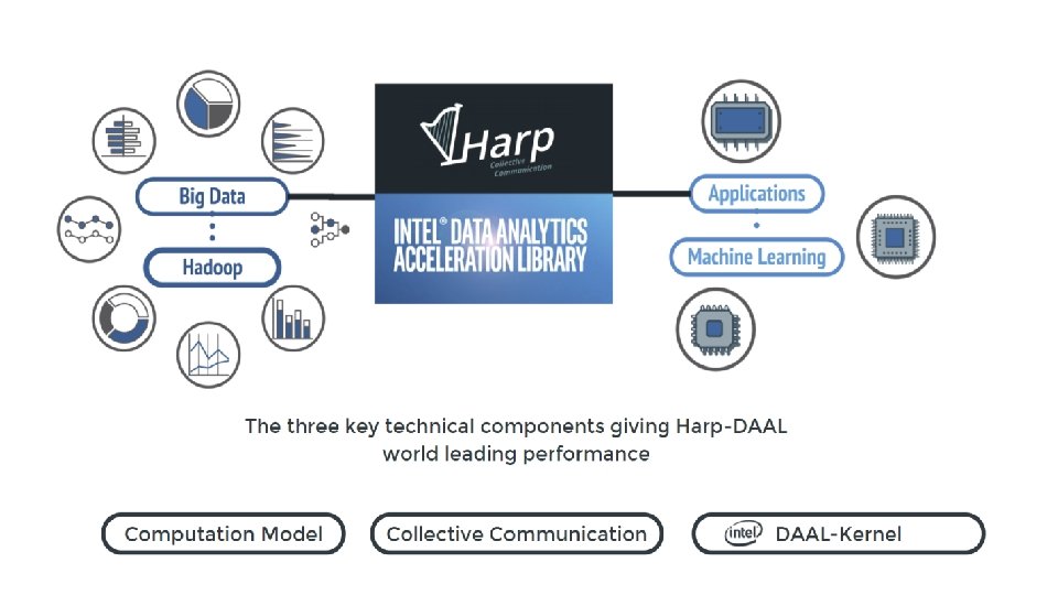 Tutorial HarpDAAL for High Performance Big Data Machine