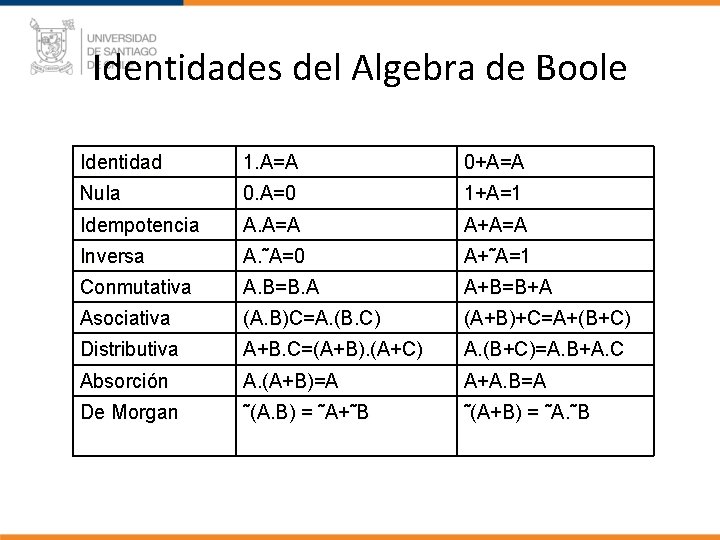 Lgica Digital 1 Algebra de Boole y compuertas