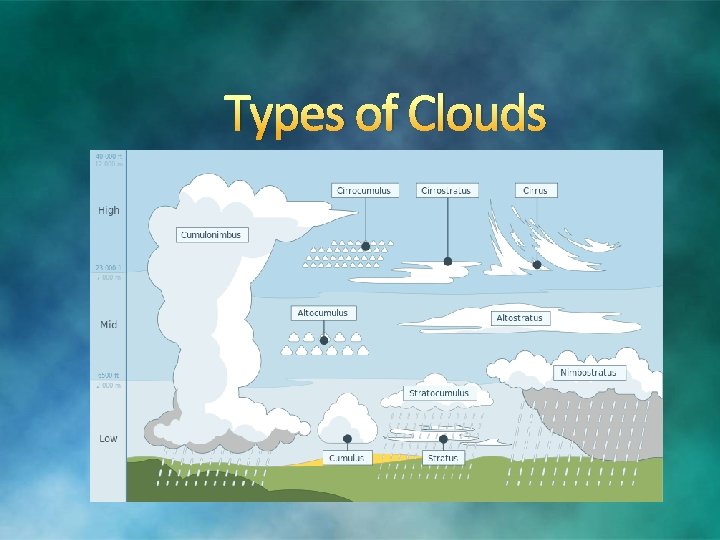 Clouds Precipitation Sections 2 3 2 4 By