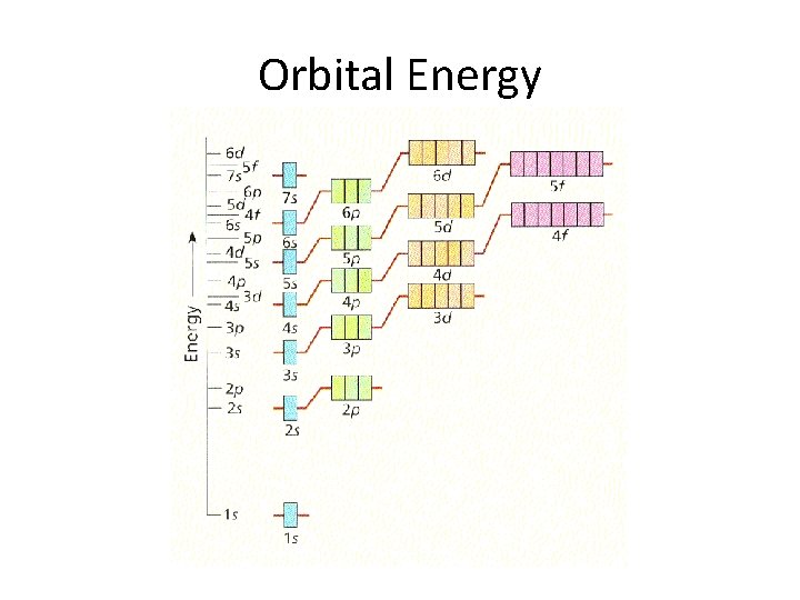 Electron Configuration How to write electron configurations orbital