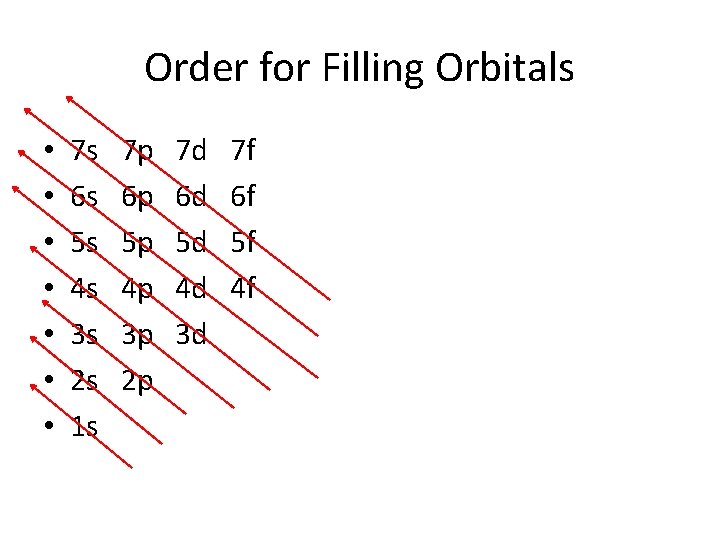 Electron Configuration How to write electron configurations orbital