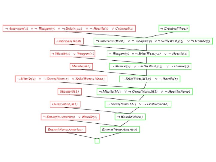 Automated Deduction resolution Otter backwardchaining Prolog forwardchaining Rete