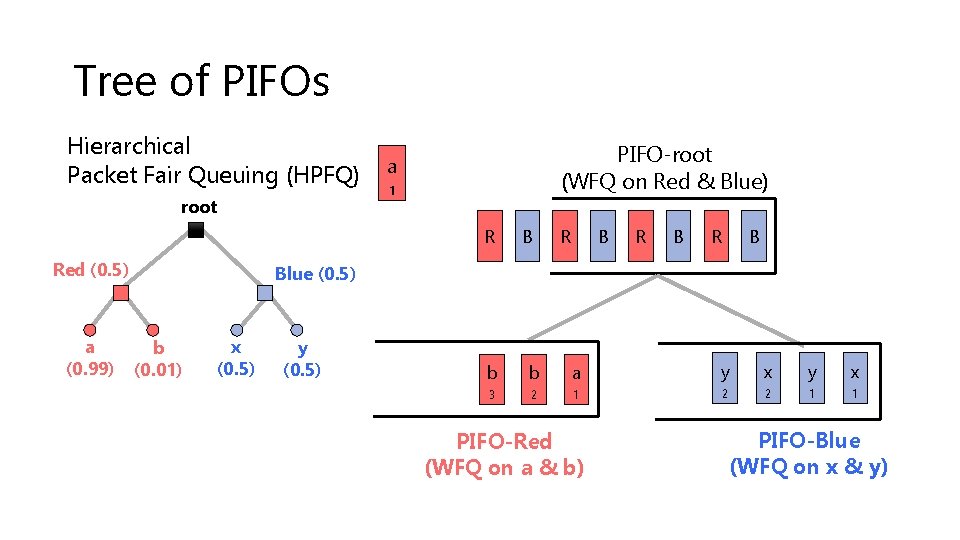 Programmable Packet Scheduling at Line Rate Anirudh Sivaraman
