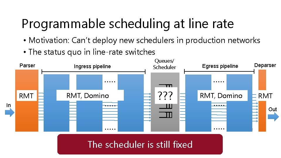Programmable Packet Scheduling at Line Rate Anirudh Sivaraman